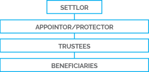 nzts-new-zealand-trustee-services-basic-trust-structure – New Zealand ...